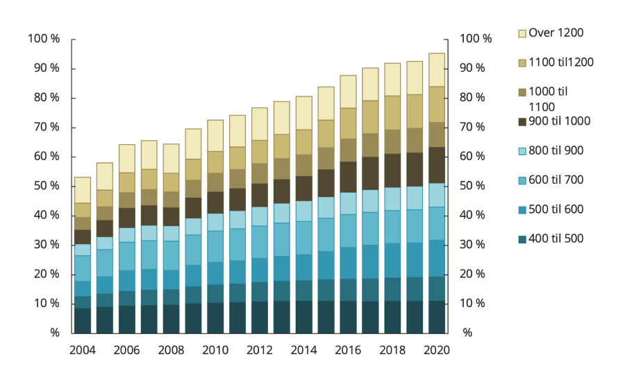 Informasjonsgrafikk diagrammer - Finanstilsynet.no