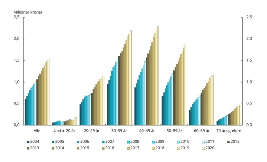 Informasjonsgrafikk diagrammer - Finanstilsynet.no