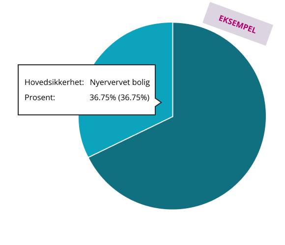 Informasjonsgrafikk Power BI - Finanstilsynet.no